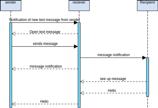 Sequence Diagram: text msg | Visual Paradigm User-Contributed Diagrams ...